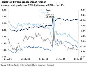 10-Year Real Yields Across Regions – ISABELNET