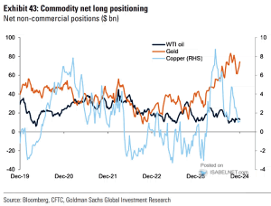 Commodities (Oil, Gold, Copper) – Commodity Net Long Positioning – ISABELNET