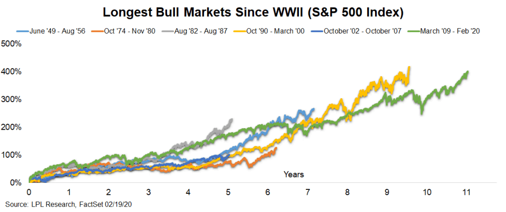 S&P 500 Index – Longest Bull Markets since WWII – ISABELNET