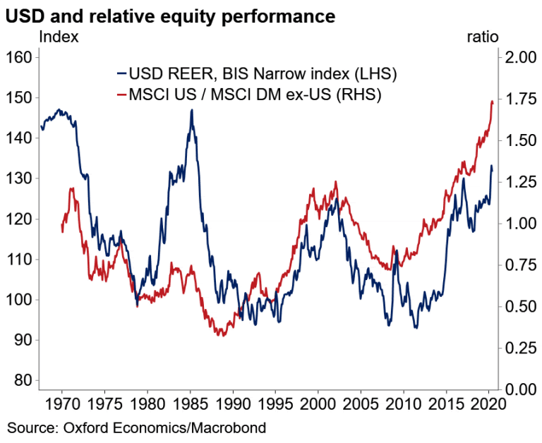U.S. Dollar and Relative Equity Performance – ISABELNET