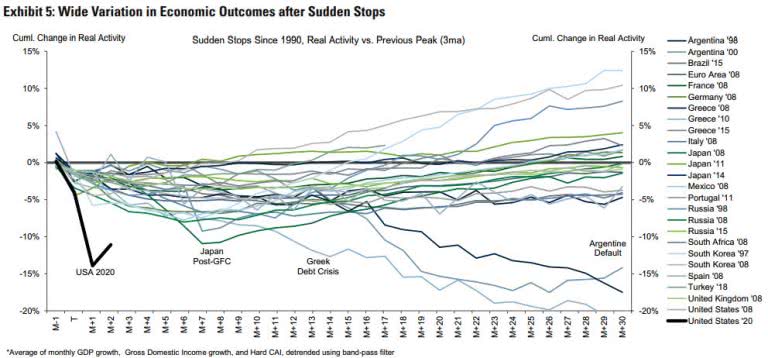 Variation in Economic Outcomes after Sudden Stops Since 1990 (Real ...