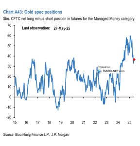 Gold Speculative Positions – ISABELNET