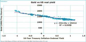 Gold vs. U.S. Real Yield – ISABELNET