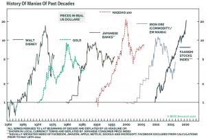 History of Asset Bubbles Past 60-Years – ISABELNET
