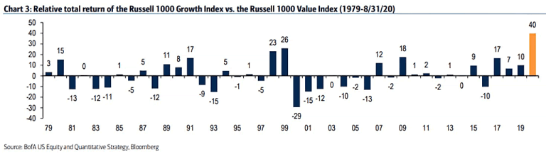 Relative Total Return of the Russell 1000 Growth Index vs. the Russell ...