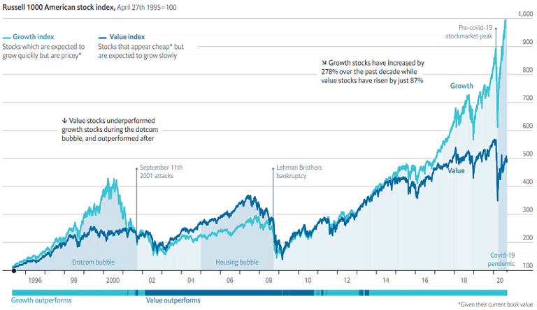 Russell 1000 American Stock Index – Growth vs. Value – ISABELNET