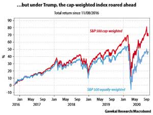 S&P 500 Cap-Weighted Index vs. S&P 500 Equally-Weighted Index – ISABELNET