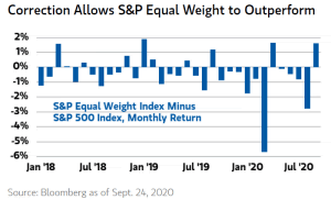S&P 500 Equal Weight Index Minus S&P 500 Index – ISABELNET