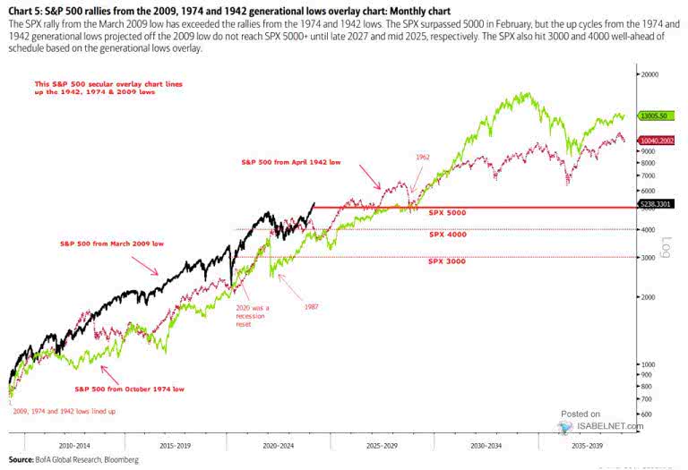 Secular Bull Market Analogs and S&P 500 – ISABELNET