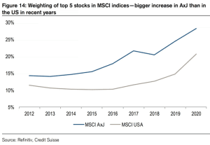 Top 5 Stocks – MSCI Asia ex Japan Index vs. MSCI USA Index – ISABELNET