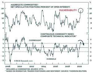 Aggregate Commodities – Net Speculative Positions – ISABELNET
