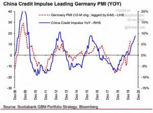 China Credit Impulse and Germany PMI (Leading Indicator) – ISABELNET