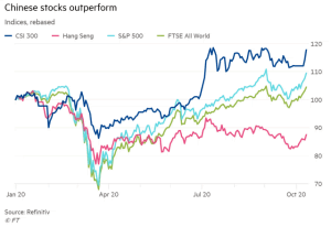 Chinese Stocks – CSI 300 vs. Hang Seng vs. S&P 500 vs. FTSE All World ...