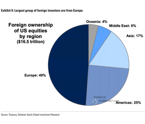 Foreign Ownership of U.S. Equities by Region – ISABELNET