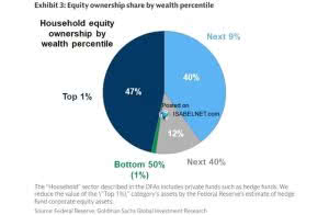 Breakdown of Household Equity and Mutual Fund Ownership by Wealth ...