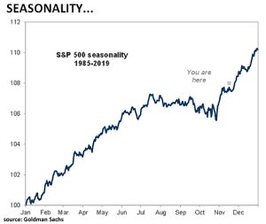 S&P 500 Seasonality Since 1985 – ISABELNET