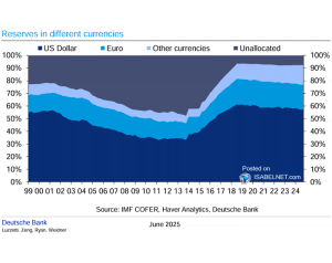 Reserves in Different Currencies – ISABELNET