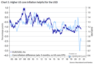 Euro to U.S. Dollar (EUR/USD) and Core Inflation Difference (Leading ...