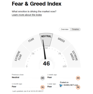 Fear & Greed Index – Investor Sentiment – ISABELNET