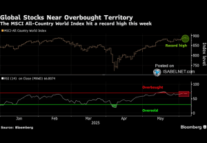 MSCI All-Country World Index and RSI (14) – ISABELNET