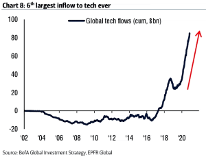 Global Tech Flows – ISABELNET