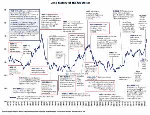 History of the U.S. Dollar – ISABELNET