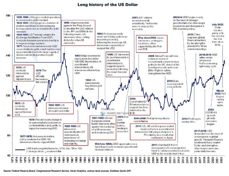 History of the U.S. Dollar – ISABELNET