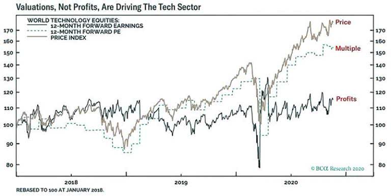 Valuation – World Technology Equities – ISABELNET
