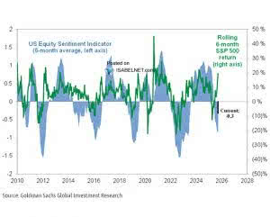 U.S. Equity Sentiment Indicator vs. Rolling 6-Month S&P 500 Return – ISABELNET