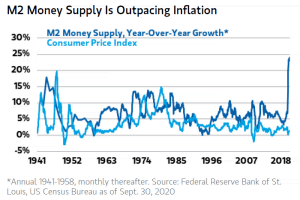 U.S. Inflation – M2 Money Supply and Consumer Price Index – ISABELNET