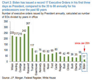 Number of Executive Orders Issued by President Annually – ISABELNET