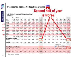 S&P 500 Performance for All Republican Terms – ISABELNET