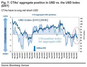 CTAs Aggregate Net Position in USD vs. the Dollar Index (DXY) – ISABELNET