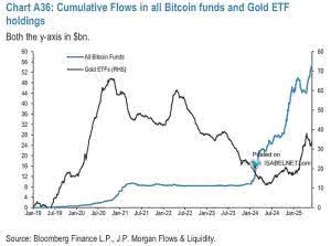 Cumulative Flows in All Bitcoin Funds and Gold ETF Holdings – ISABELNET