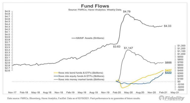 Fund Flows – Bond, Equity and Money Market Funds – ISABELNET