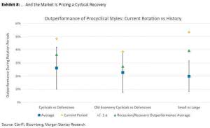 Outperformance of Procyclical Styles – Current Rotation vs. History ...