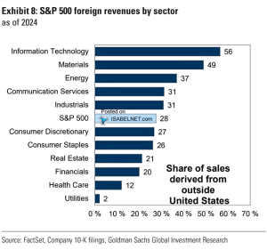 S&P 500 Foreign Revenues by Sector – ISABELNET