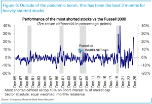 Performance of the Most Shorted Stocks vs the Russell 3000 – ISABELNET
