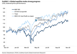 Global Equities Performance – ISABELNET