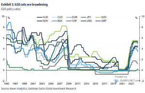 G10 Policy Rates – ISABELNET