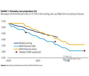 Interest Rates – U.S. Federal Funds Rate Expectations – ISABELNET