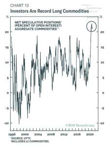 Net Speculative Positions – Aggregate Commodities – ISABELNET