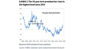 U.S. 10-Year Treasury Term Premium – ISABELNET