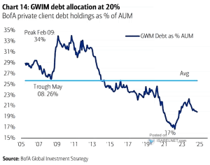 GWIM Debt Holdings as % of AUM – ISABELNET