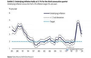 Measures of U.S. Underlying Inflation – ISABELNET