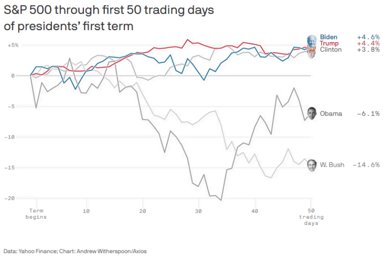 Performance – S&P 500 Through First 50 Trading Days of Presidents ...
