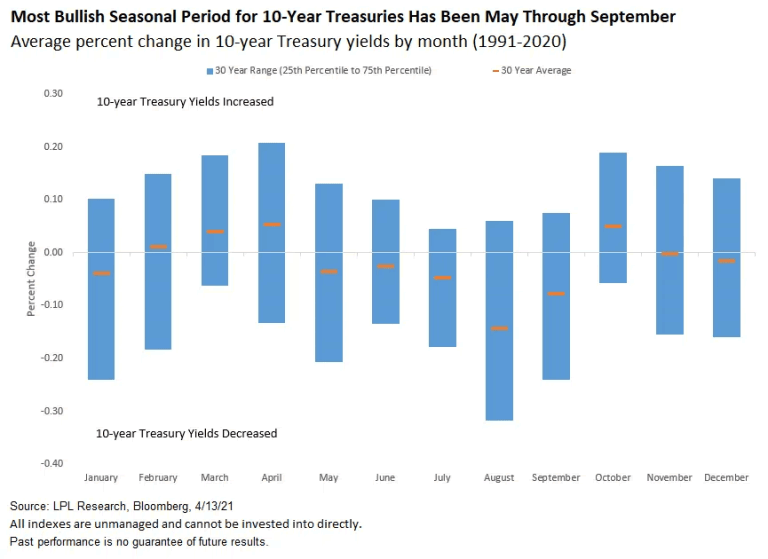 Seasonality – Average Percent Change in U.S. 10-Year Treasury Yields by ...