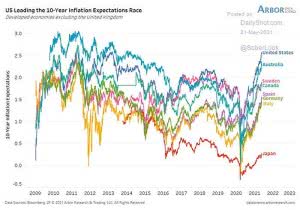 10-Year Inflation Expectations – ISABELNET