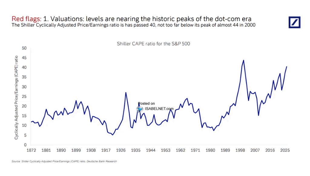 Valuation – Shiller CAPE Ratio for the S&P 500 – ISABELNET