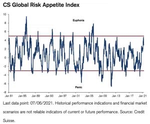 Sentiment – Global Risk Appetite Index – ISABELNET